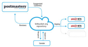 Postmastery - PowerMTA Configuration with Version Control | Complete Guide
