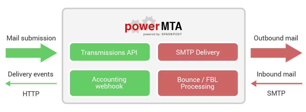Postmastery - PowerMTA 5.0: HTTP based APIs and webhooks