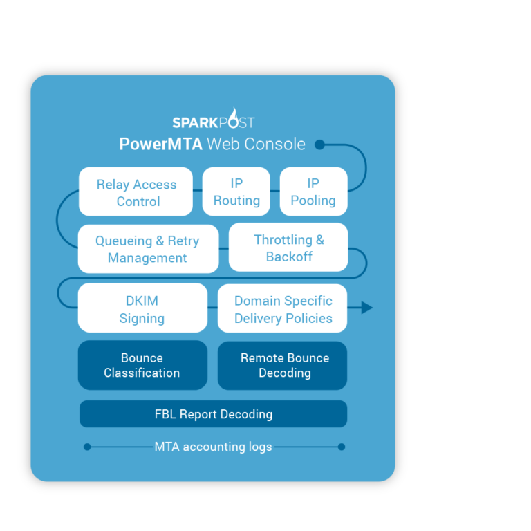 Improve email deliverability with PowerMTA - See it in action - Postmastery