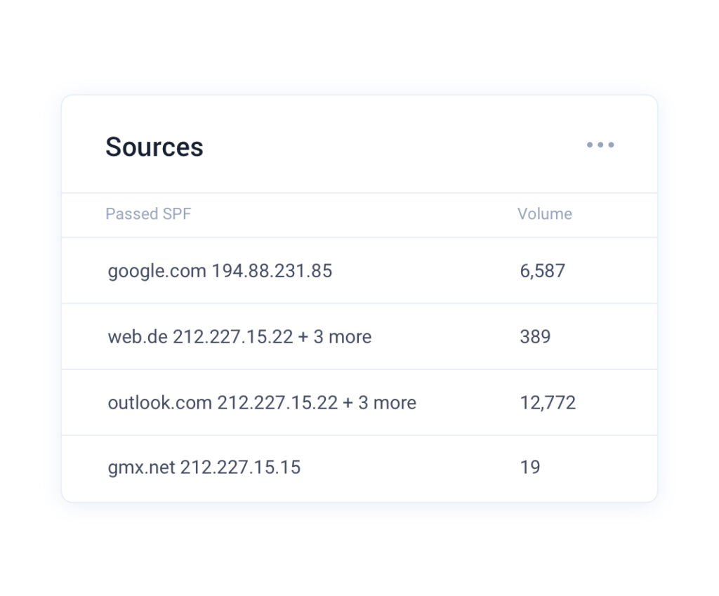 Postmastery - DMARC Reports Dashboard for Clear Email Insights