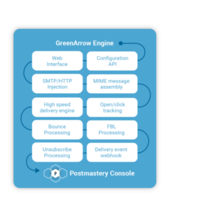 Postmastery - optimise GreenArrow Engine MTA and reduce overheads